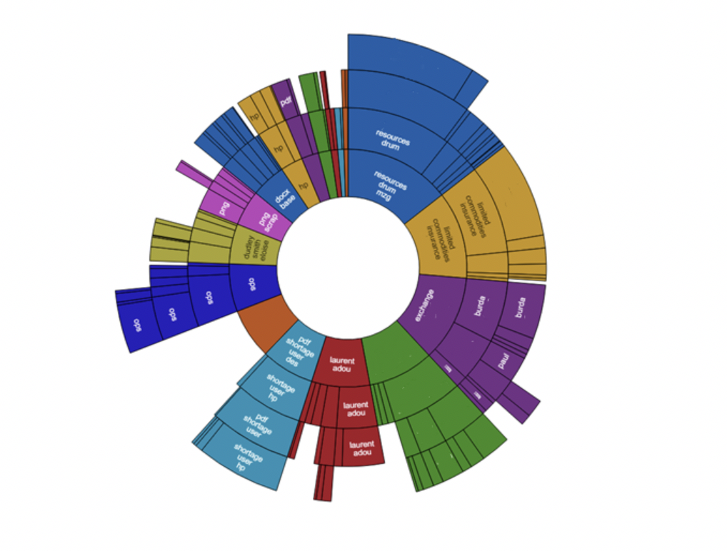 How clustering can improve the entire document review process